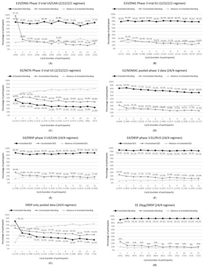 Bleeding Patterns of Oral Contraceptives with a Cyclic Dosing Regimen ...