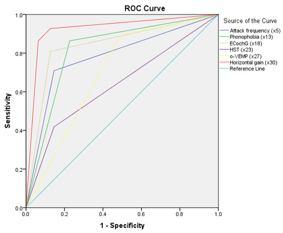Development and Validation of the Predictive Model for the ...