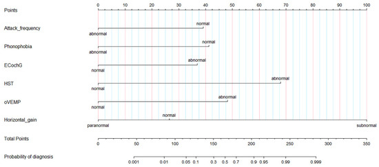 Development and Validation of the Predictive Model for the ...
