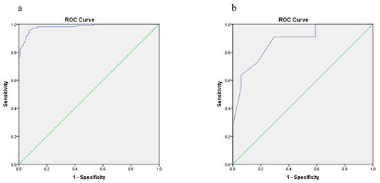 Development and Validation of the Predictive Model for the ...