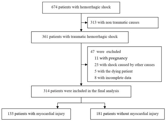 Characteristics and Risk Factors of Myocardial Injury after Traumatic ...