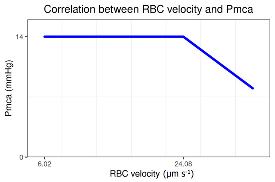 Relationship of Effective Circulating Volume with Sublingual Red Blood ...
