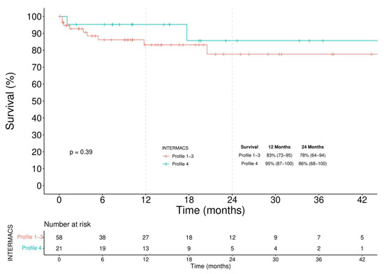 A Device Strategy-Matched Comparison Analysis among Different Intermacs ...