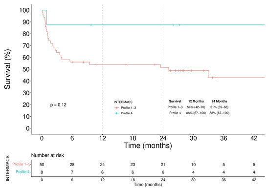 A Device Strategy-Matched Comparison Analysis among Different Intermacs ...
