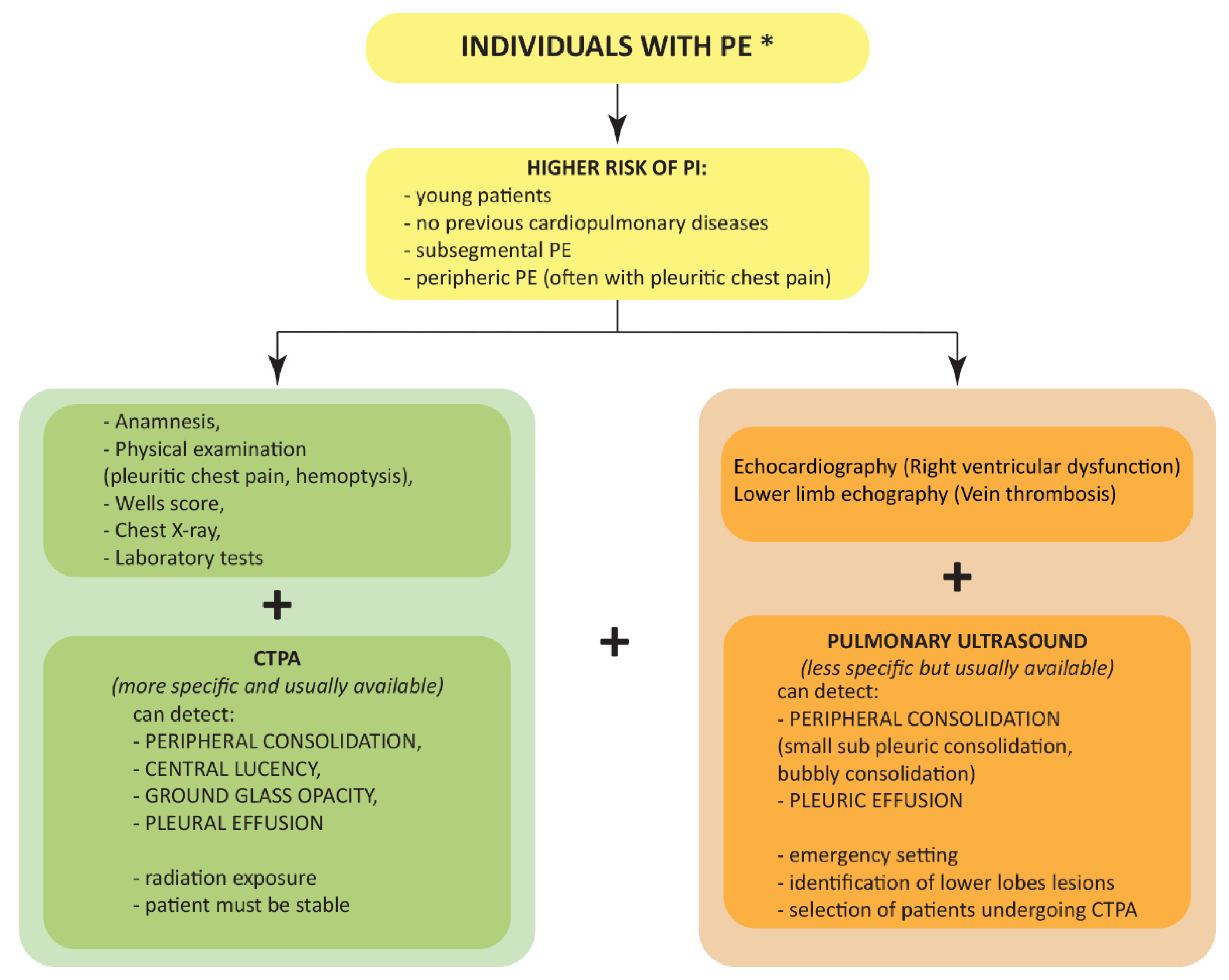 Jcm Free Full Text Pulmonary Embolism Presenting With Pulmonary