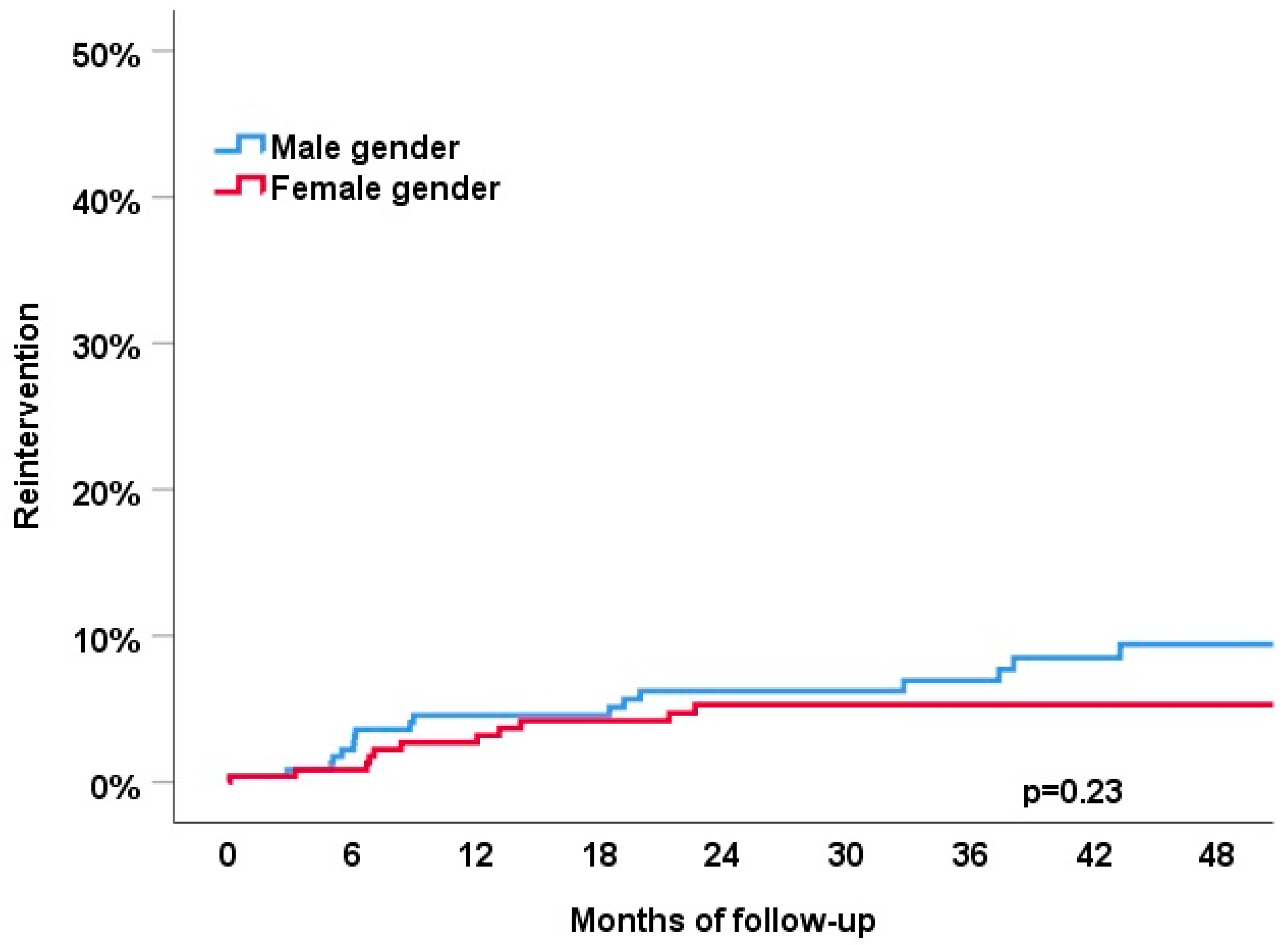 Jcm Free Full Text Sex Related Differences In Patient Selection For