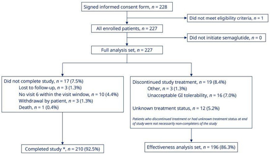 Once-Weekly Semaglutide Use in Patients with Type 2 Diabetes: Results ...