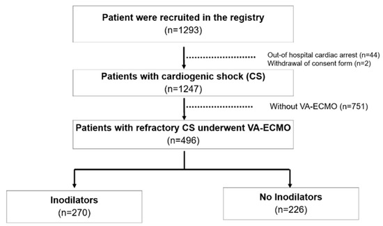 JCM | Free Full-Text | Inodilators May Improve the In-Hospital ...
