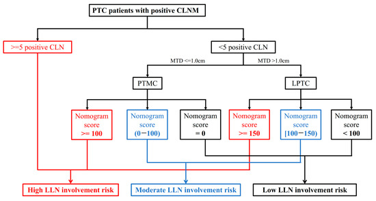 Lateral Involvement in Different Sized Papillary Thyroid Carcinomas ...