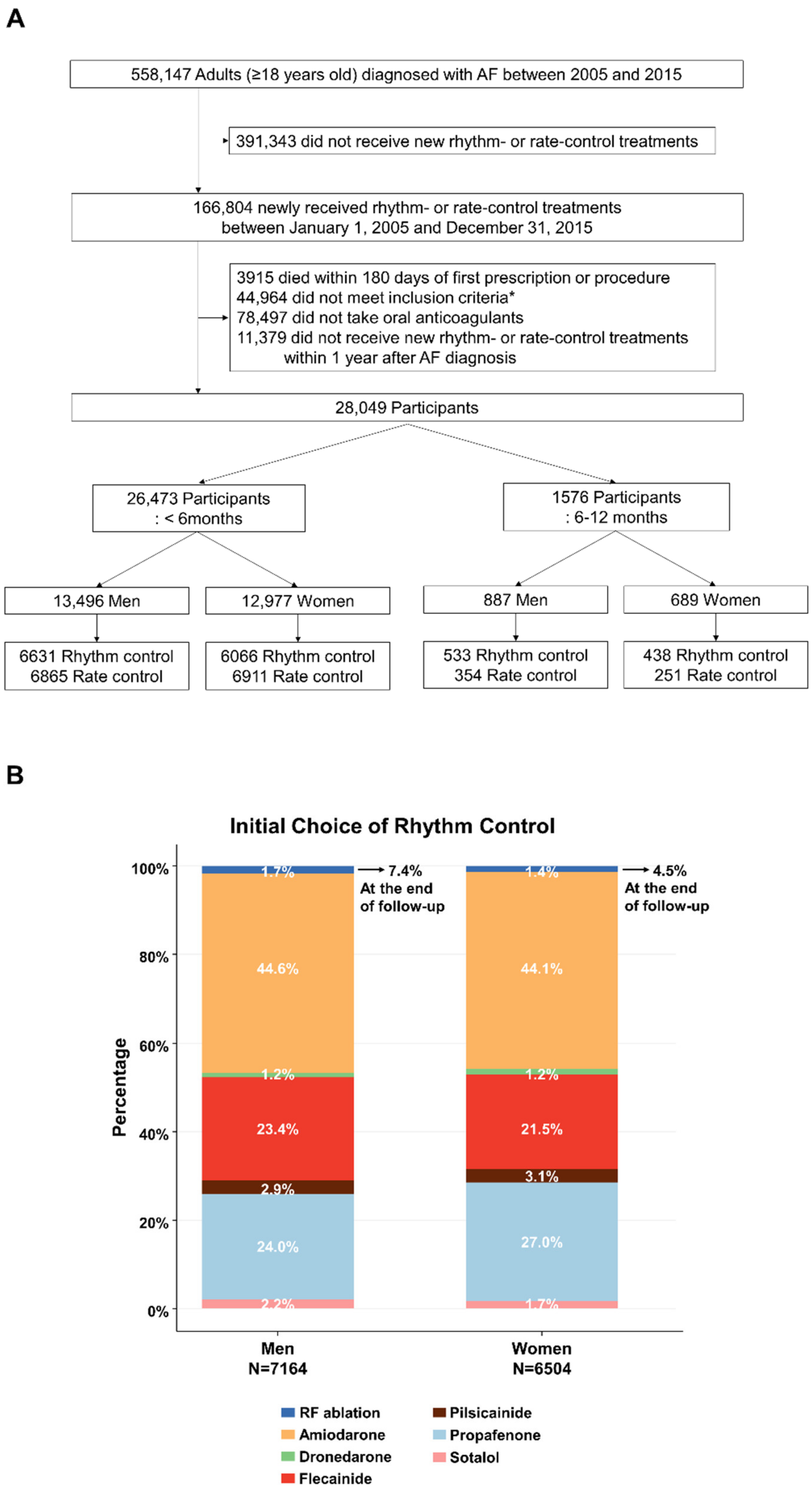 Jcm Free Full Text Sex Difference In Effectiveness Of Early Rhythm