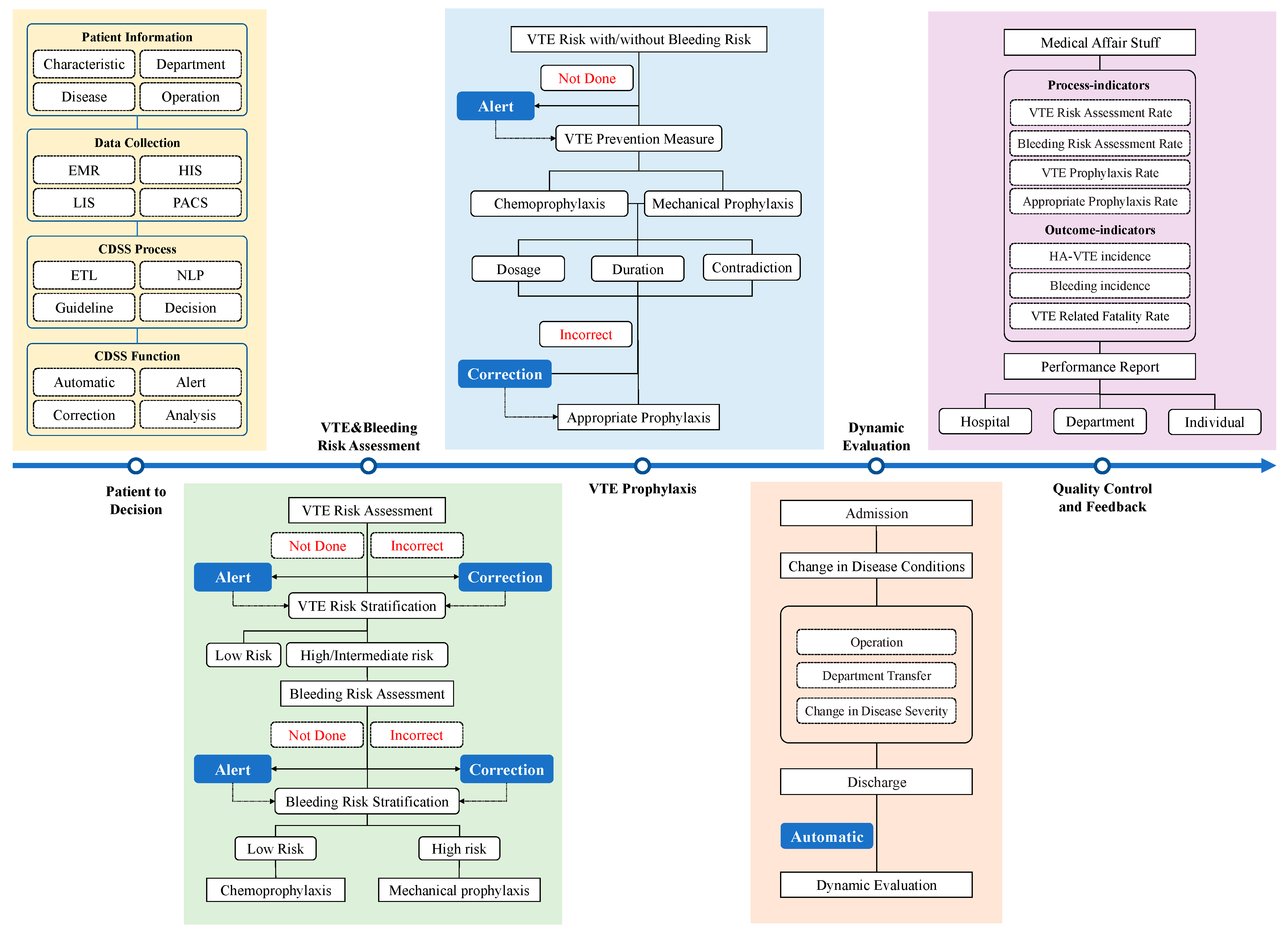 Assessment of the Effect on Thromboprophylaxis with Multifaceted Quality Improvement ...