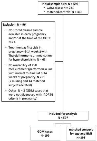 Higher Thyroid fT3-to-fT4 Ratio Is Associated with Gestational Diabetes ...