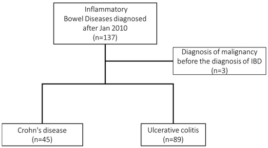 JCM | Free Full-Text | Radiation Exposure among Patients with ...