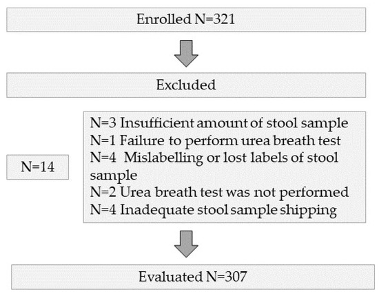 JCM | Free Full-Text | Evaluation of a New Monoclonal Chemiluminescent ...