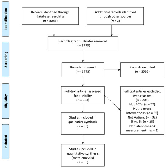 JCM | Free Full-Text | The Efficacy of Early Interventions for Children with Autism Spectrum ...