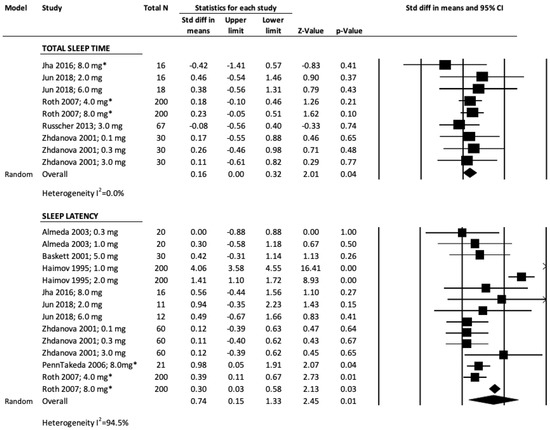 Use of Melatonin and/on Ramelteon for the Treatment of Insomnia in ...