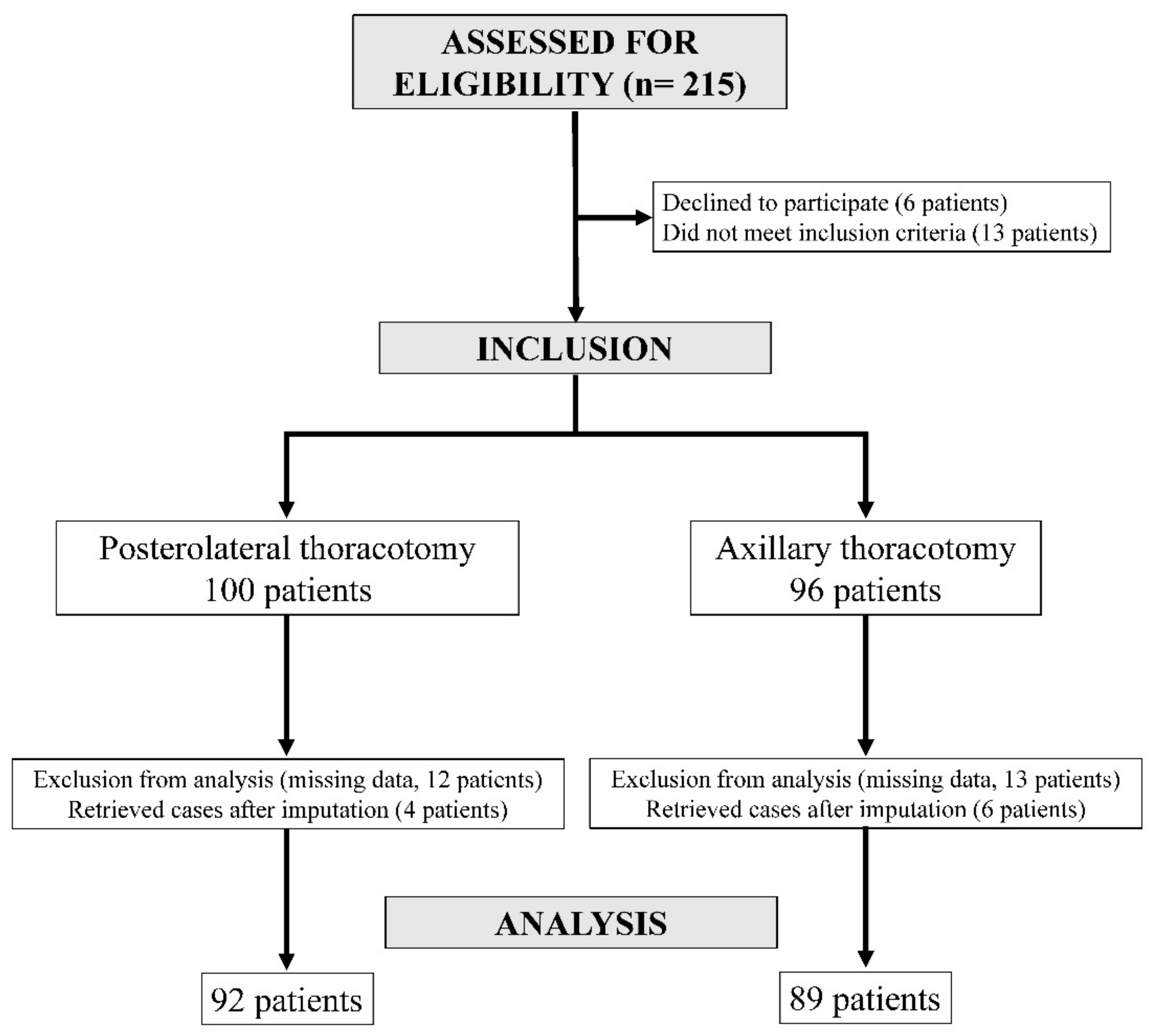 Posterolateral Thoracotomy