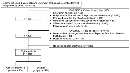 Severe Complications after General Anesthesia versus Sedation during ...