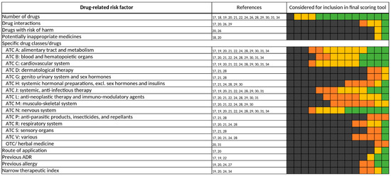 Systematic Review of Risk Factors Assessed in Predictive Scoring Tools ...