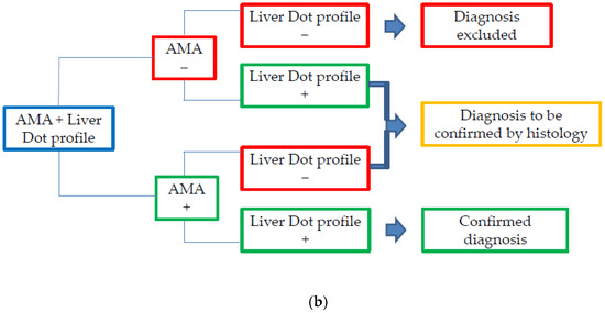 Optimization of Laboratory Diagnostics of Primary Biliary Cholangitis ...