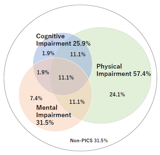 Prevalence and Long-Term Prognosis of Post-Intensive Care Syndrome after Sepsis: A Single-Center ...