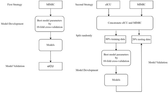JCM | Free Full-Text | Predicting Mortality Using Machine Learning ...