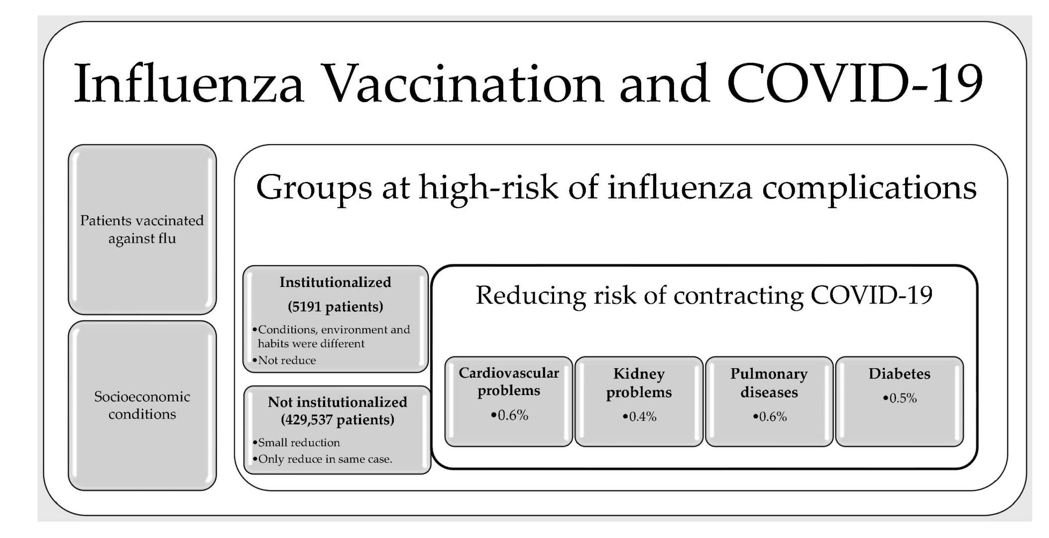 JCM | Free Full-Text | Does Influenza Vaccination Reduce the Risk of ...