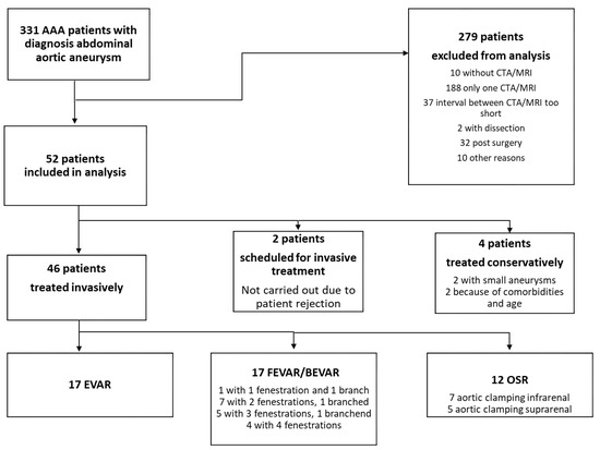 Infrarenal Remains Infrarenal—EVAR Suitability of Small AAA Is Rarely ...