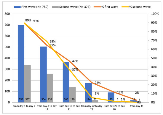 The First Italian Telemedicine Program for Non-Critical COVID-19 ...