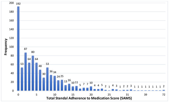Adherence to Medication in Neurogeriatric Patients: Insights from the ...