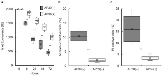 AP39, a Mitochondrial-Targeted H2S Donor, Improves Porcine Islet ...