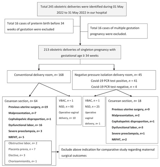 JCM | Free Full-Text | Maternal–Neonatal Outcomes of Obstetric ...