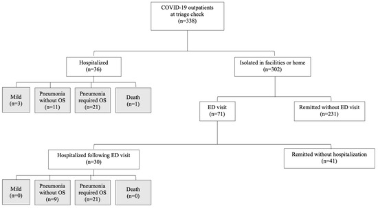 Evaluation of a Triage Checklist for Mild COVID-19 Outpatients in ...