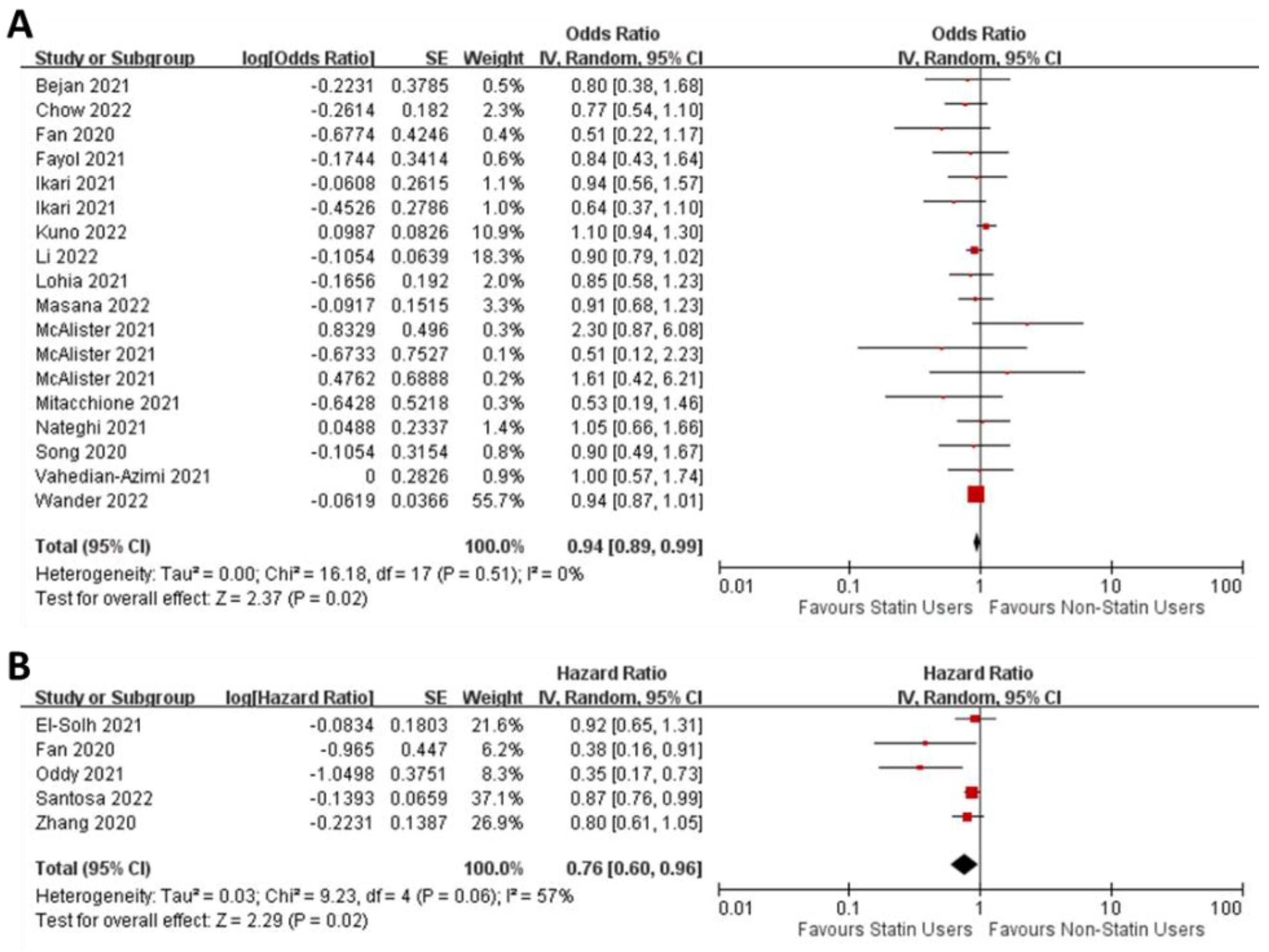Jcm Free Full Text Systematic Review And Meta Analysis Of Statin