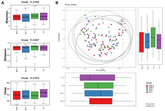 Composition of the Gut Microbiota Associated with the Response to ...