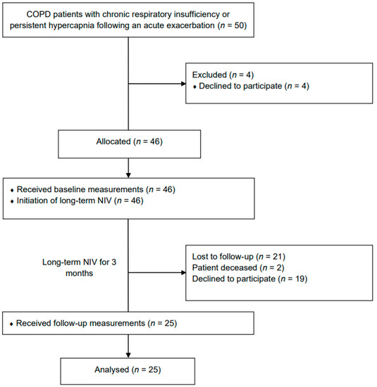 The Impact of Non-Invasive Ventilation on Sleep Quality in COPD Patients