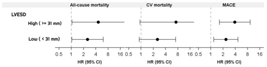 High Inferior Vena Cava Diameter with High Left Ventricular End ...