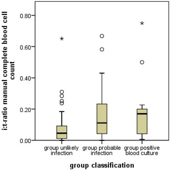 Automated Complete Blood Cell Count Using Sysmex XN-9000® in the Diagnosis of Newborn Infection