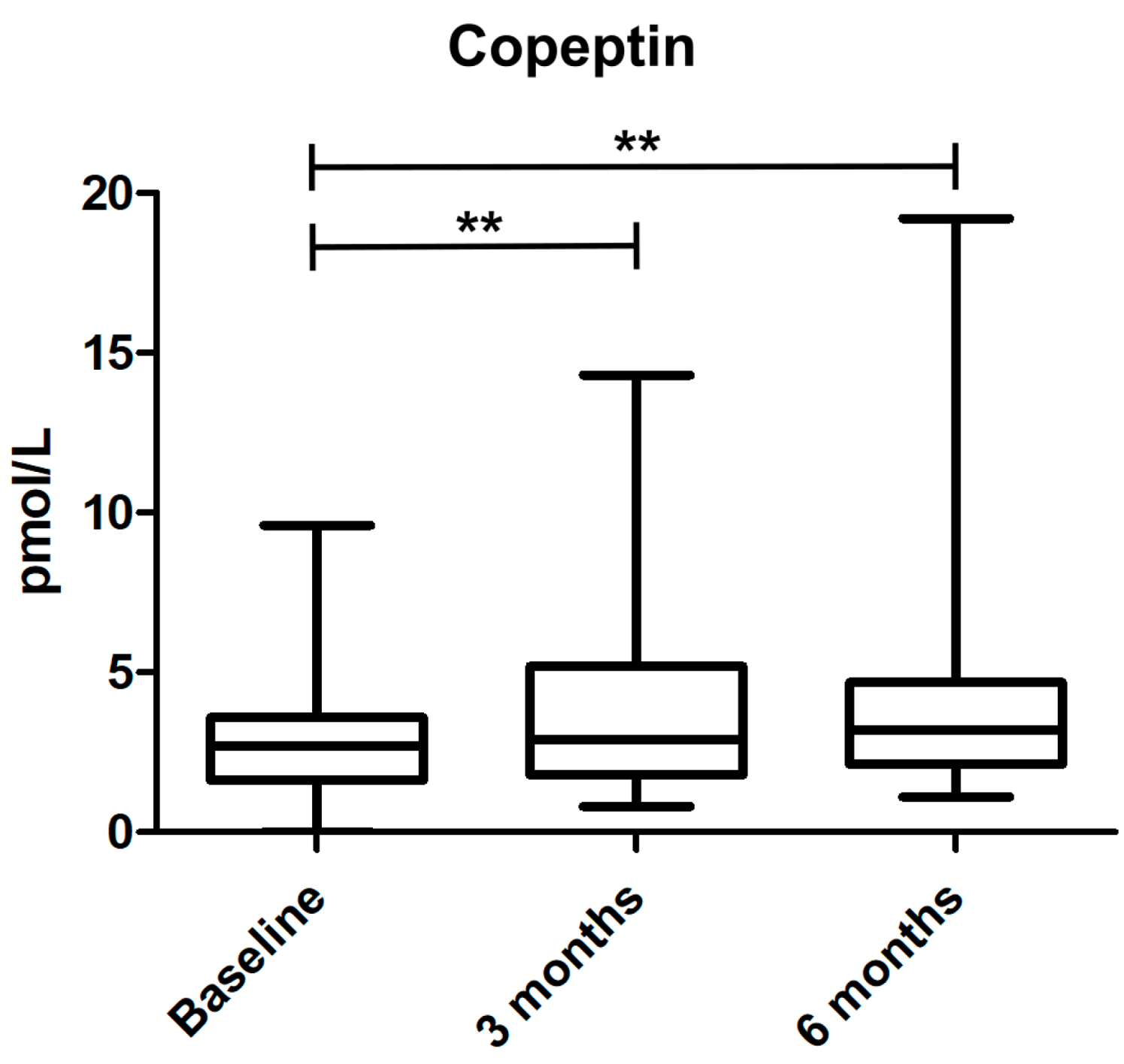 Copeptin in Growth Hormone-Treated Patients