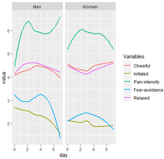 Do Men and Women Have a Different Association between Fear-Avoidance ...