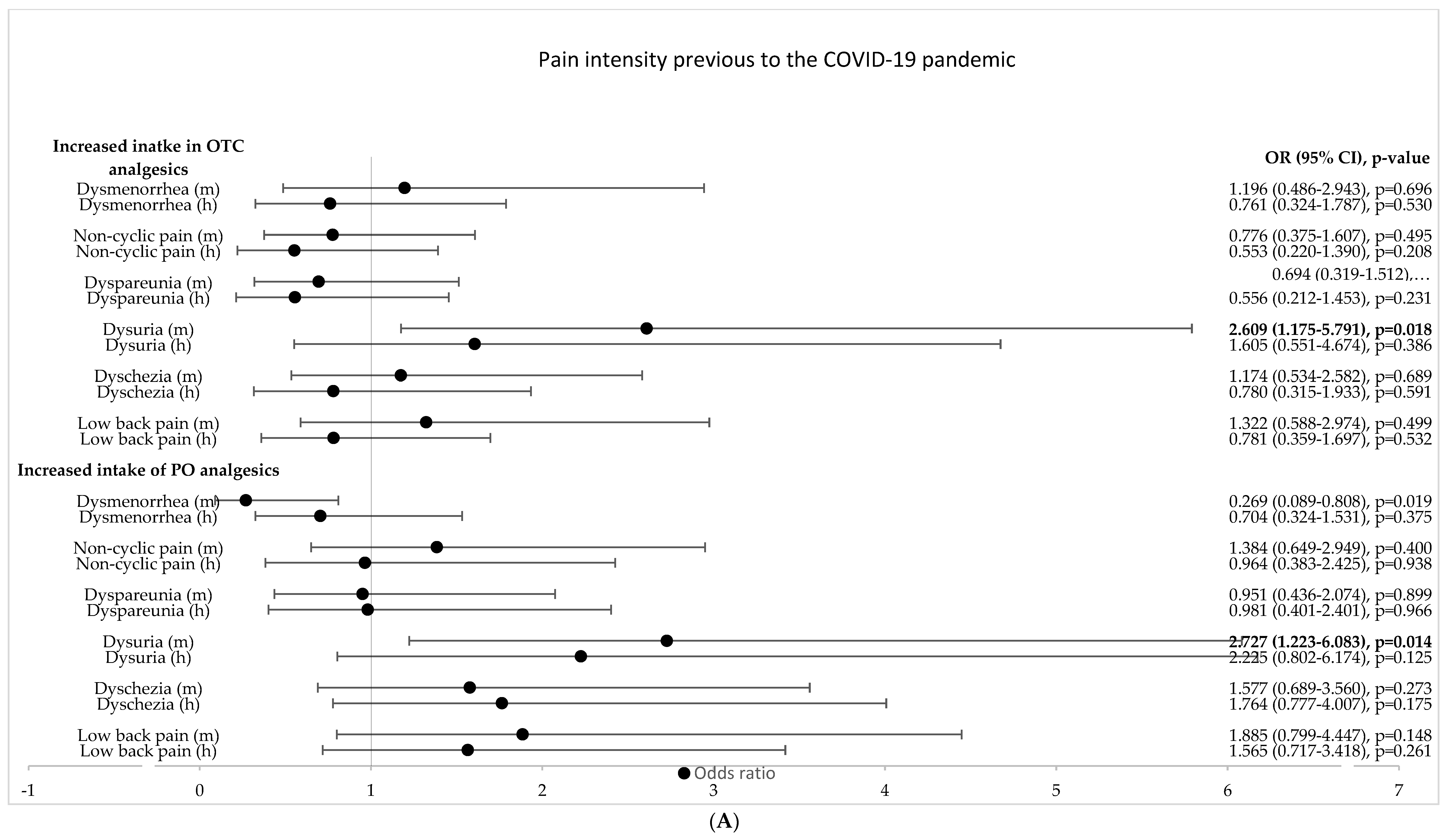 Factors Associated with Increased Analgesic Use in German Women with Endometriosis during the ...