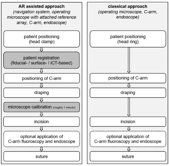 Use of Neuronavigation and Augmented Reality in Transsphenoidal ...