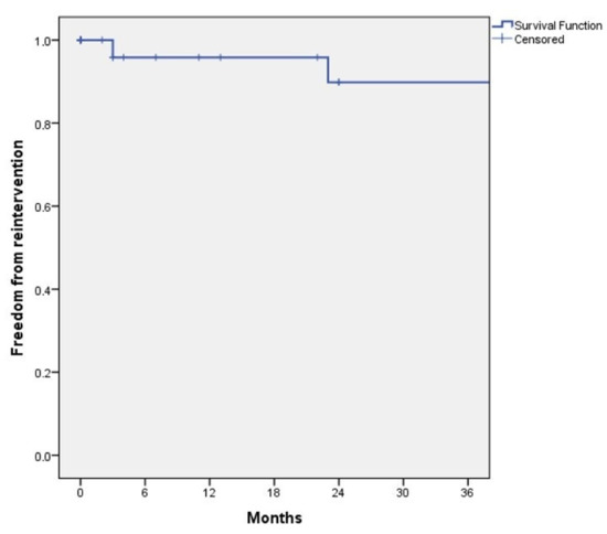 Mid-Term Results of Fenestrated Endovascular Repair after Prior Open ...