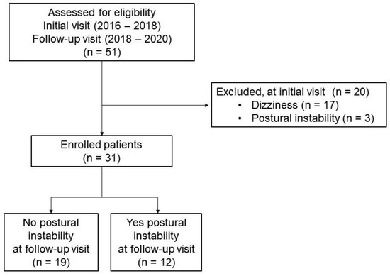 Initial Vestibular Function May Be Associated with Future Postural ...