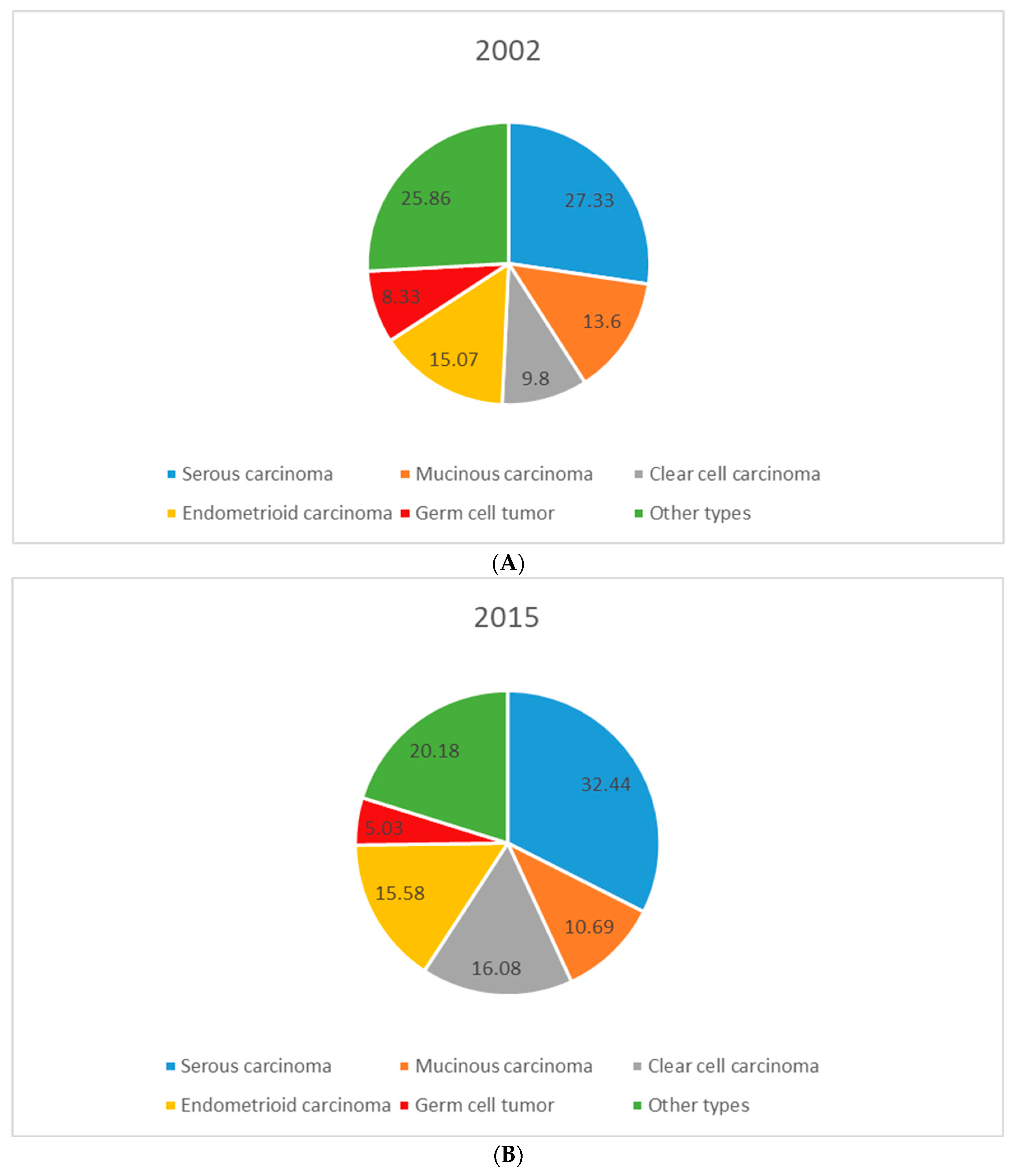 Epidemiology and Mortality of Ovarian Cancer in Taiwan: A Population ...