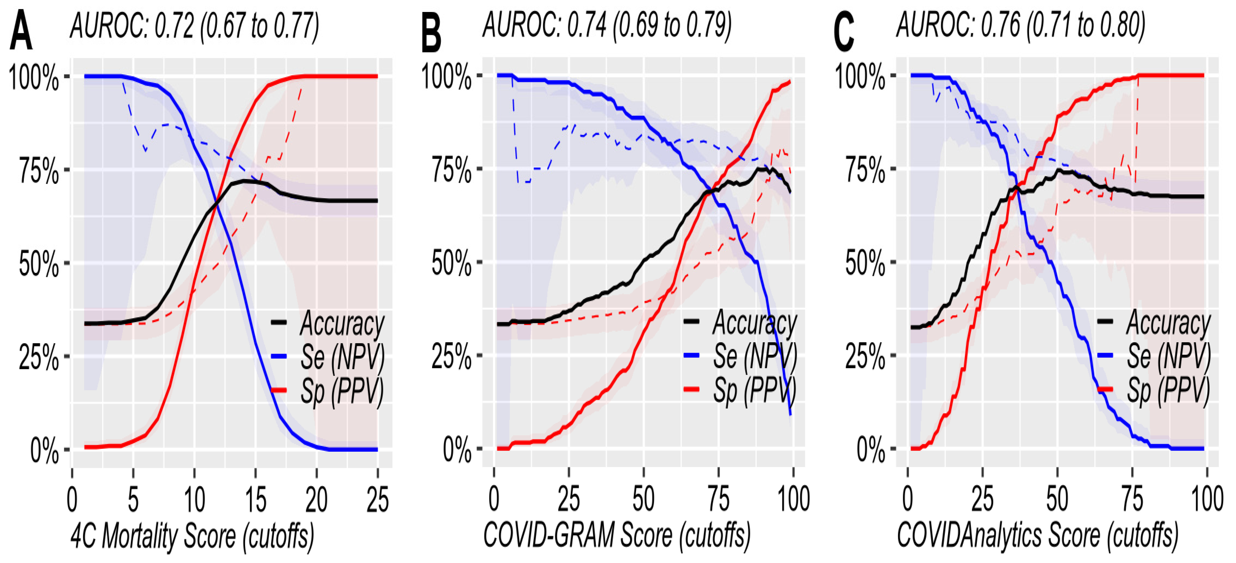 JCM | Free Full-Text | External Validation of Mortality Scores among ...