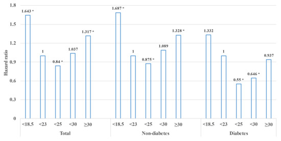 Underweight Is Associated with a Higher Risk of Acute Pancreatitis in ...
