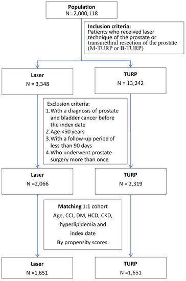 JCM | Free Full-Text | Comparison of Emergency Room Visits and ...