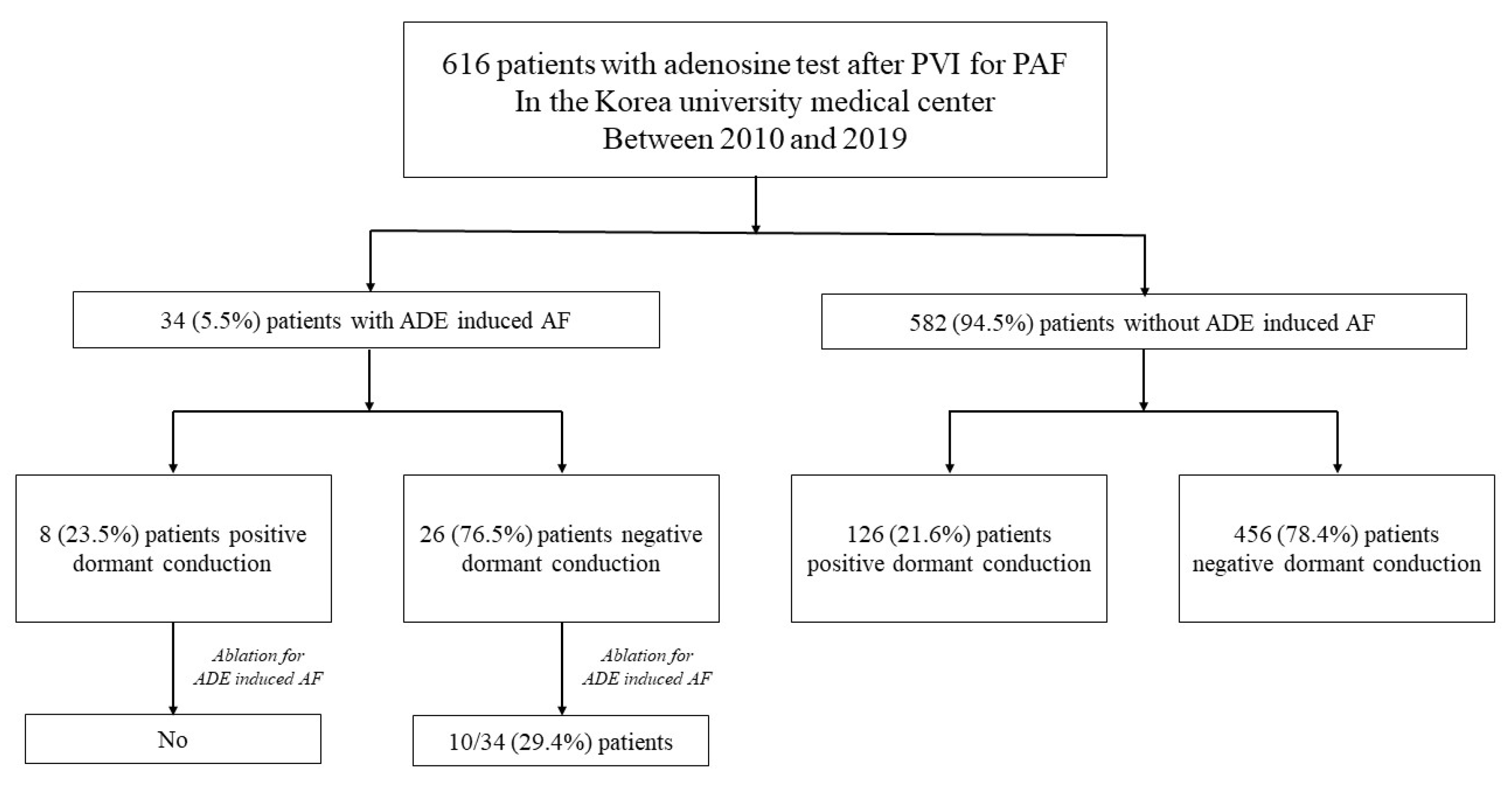 Clinical Significance of Adenosine-Induced Atrial Fibrillation after Complete Pulmonary Vein ...