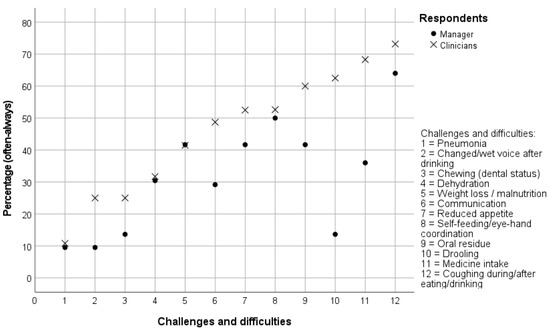 Dysphagia Care and Management in Rehabilitation: A National Survey
